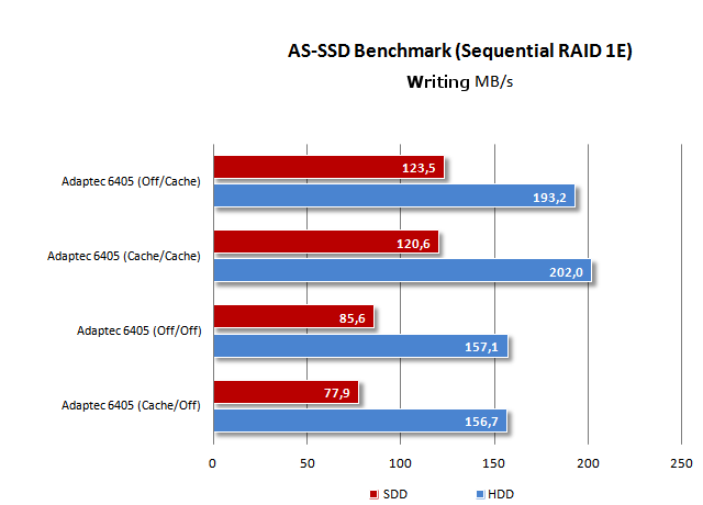 RAID - Test of read and write by AS SSD Benchmark - Sequence - RAID ...