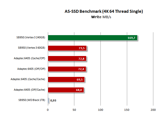 RAID - Test of read and write by AS SSD Benchmark - sample 4k 64 Thread ...