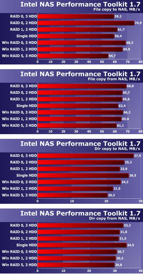 RAID arrays in HP ProLiant MicroServer NAS mode, performance tests and ...